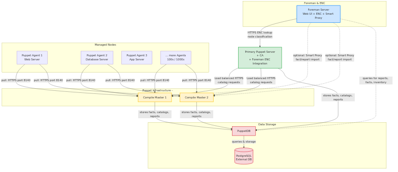 Puppet with Foreman - Infrastructure - confdroid.com